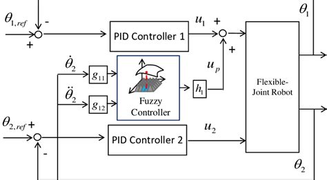 Pid Controller With Fuzzy Controller Download Scientific Diagram