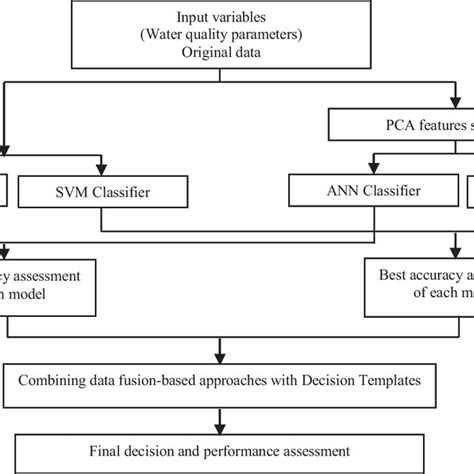 flowchart of combining data fusion based approaches with decision