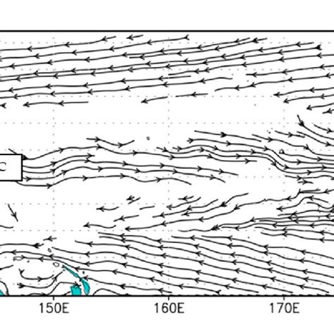 Average Plot Of Zonal Velocity Of Oras5 A And Its Related Standard