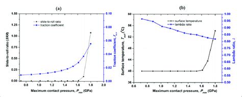 A Variation Of Srr And Traction Coefficient With Applied Load P Max Download Scientific