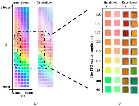 Structural Color Of Multi Order Fabryperot Resonator Based On Sc02sb2te3 Enhanced Saturated