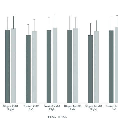 Mean Reaction Times In Milliseconds Obtained By Each Group Of Download Scientific Diagram