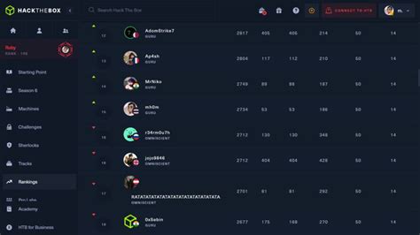 Kanokwut Thanadkarn On Linkedin Hackthebox Cybersecurity Ethicalhacking Htb