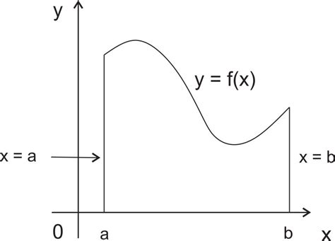 Example Of Area Bounded By Graph Y F X And Limits X A X B And Download Scientific