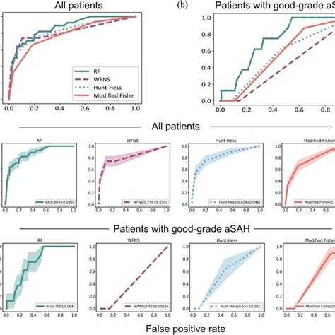 Comparison Of Model Performances Using The Training Data Set
