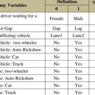 Definitions Of Dummy Variables Download Table