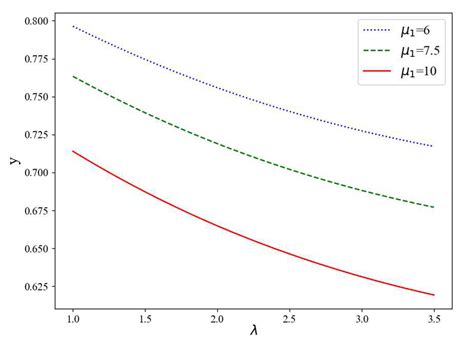 Y Vs λ For Three Different Values Of µ 1 Download Scientific Diagram
