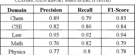 Table Ii From Automatic Domain Classification Of Text Using Machine