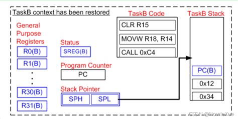 Freertos内核笔记（一）：基本知识和命名规则freertos函数和变量前面的几个字母代表什么意思 Csdn博客
