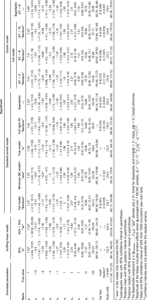 Of Traditional And Bayesian Models In Inference And Prediction For A Download Scientific