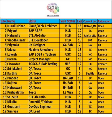 Ajay Kumar On Linkedin Hotlist Availableconsultant Benchlist C2c