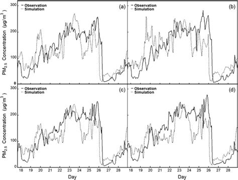 Hourly Variations In Observed Solid Lines And Simulated Dashed