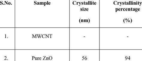 The Synthesized Materials With Crystallite Size And Crystallinity Download Scientific Diagram