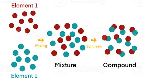 Elements Mixture Compounds Fundamental Components Of Matter