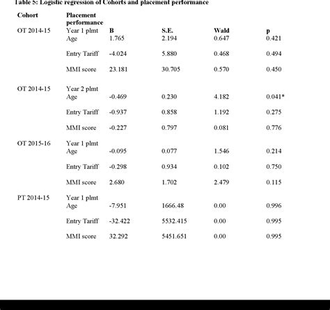 Table 1 From Predictive Validity Of Multiple Mini Interview Scores For