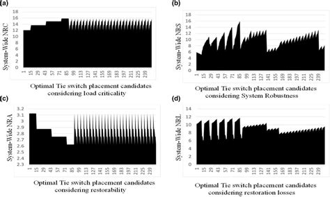 System‐wide Performance Evaluation Of The Ieee 69‐bus Test System For