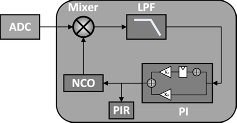 Dpll Structure Of The Phasemeter Adc Is The Analog To Digital Download Scientific Diagram