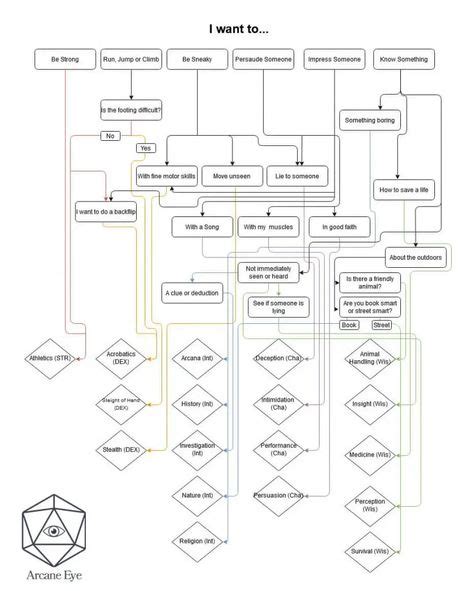 Dnd Flowchart