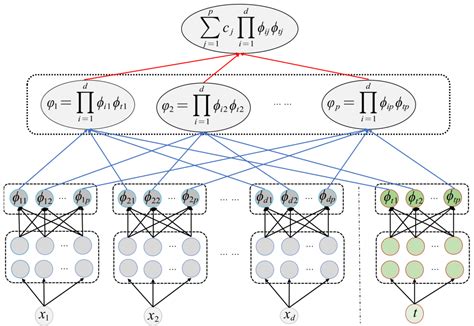 논문 리뷰 Solving Time Fractional Partial Integro Differential Equations Using Tensor Neural Networks