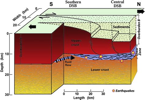Conceptual Model Of The Crustal Deformation Associated With The Opening Download Scientific