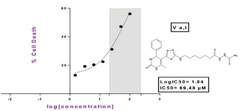 Dose Response Curves Of IC For V A T HRT Cells Were Treated For Download Scientific
