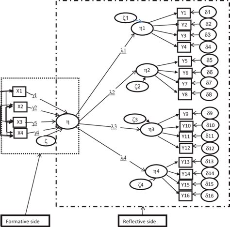 Formative latent variable η linked to 4 outcomes Download Scientific