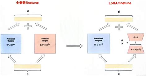 基于LoRA对codeLLama 34B全量微调实战 lora code llama CSDN博客