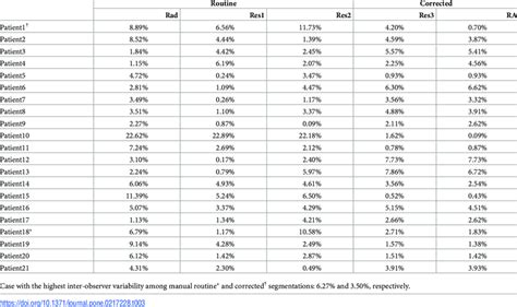 per patient relative volume error for routine and corrected automatic