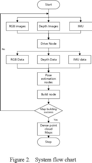 Figure 2 From Research On Slam Mapping For Multi Sensor Fusion In Smart Factories Semantic Scholar