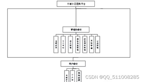 Nodejsvue干城小区团购平台系统 毕业设计python Django Php Csdn博客