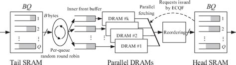 Figure From Design And Analysis Of A Parallel Hybrid Memory Architecture For Per Flow