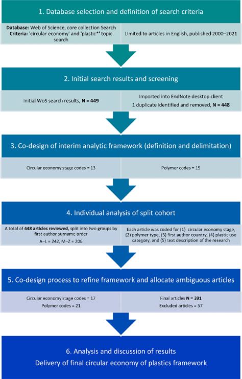 Overview Of The Co Design Methodology Download Scientific Diagram Overview Of The Co Design Methodology Download Scientific Diagram