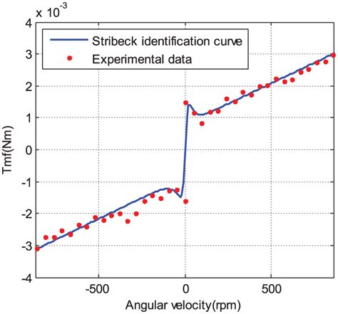 Stribeck Identification Curve Of Ema System Download Scientific Diagram