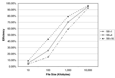 Gateway Performance With Different Initial Congestion Window Iw Download Scientific Diagram