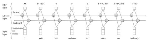 Our Bidirectional Lstm Crf Model Download Scientific Diagram