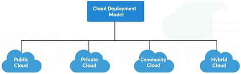 What Is Cloud Computing Everything You Need To Know Definition Benefits And Types Updated
