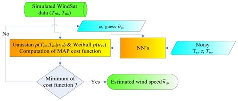 Block Diagram Of The Map Wind Speed Estimator Note That φ Is Equal To