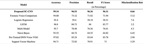 Table 3 From A Novel Convolutional Neural Network Model For Automatic Speaker Identification