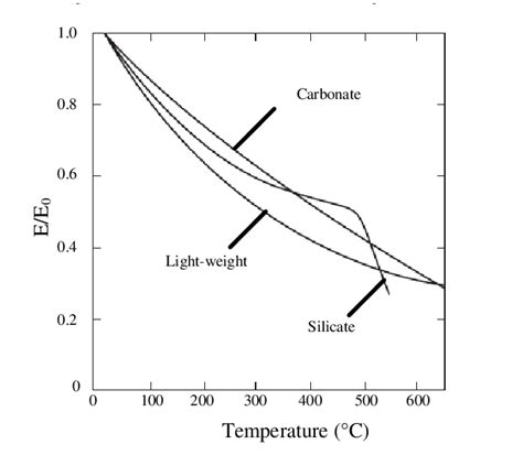 The Effect Of Temperature On The Modulus Of Elasticity Of Concretes Download Scientific Diagram