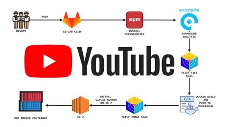 Vijay Chodisetti On Linkedin Ci Trivy Sonarqube Aws Ec2 Cloud