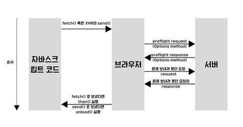 Cross Origin Resource Sharing Cors 에러 Preflight 와 Options Method