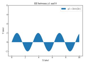 Matplotlib領域を塗りつぶした面グラフを表示する方法 fill between fill betweenx 使える py