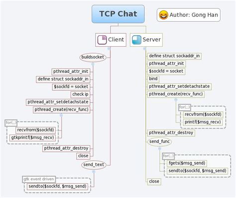Tcp Chat Hangong Xmind