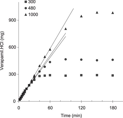 Effect Of The Dose Of Verapamil Hydrochloride Mg Patch On The Release Download Scientific