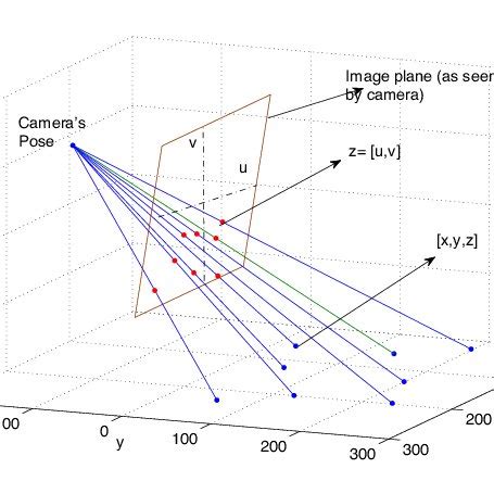 PDF Camera Pose Estimation Using Particle Filters
