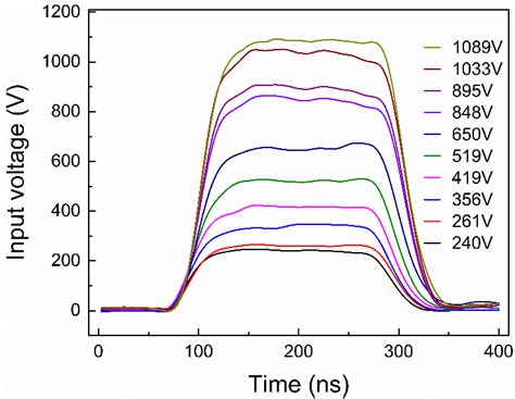 Measurement Results A Input HPM Pulse B Residual HPM Pulse And Download Scientific