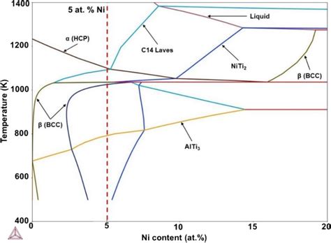 Phase Diagram Of Ti 6al 4v Xni Alloy Download Scientific Diagram