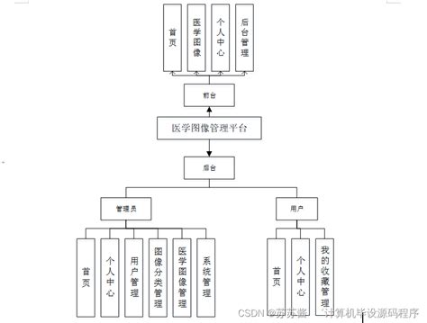 【附源码】java计算机毕业设计医学图像管理平台（程序lw部署）医学图像标注 源码 Csdn博客