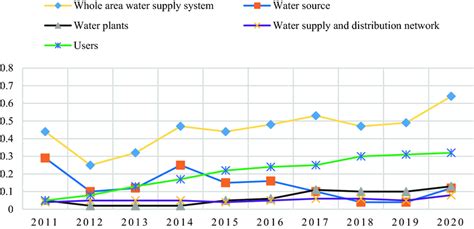 Comprehensive Evaluation Index Trend Of Toughness Capability By Entropy