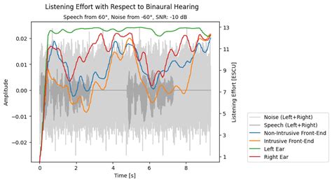 non intrusive prediction of speech intelligibility and listening effort